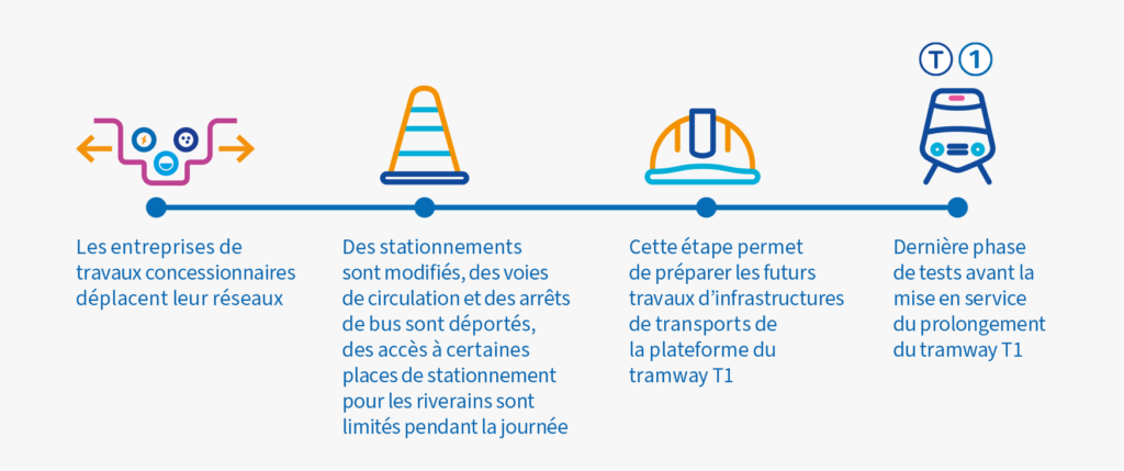 Prolongement du T1 à l'ouest - Asnieres > Colombes: le projet